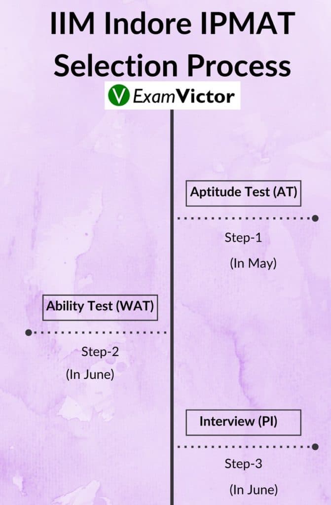 IIM Indore: IPMAT Pattern, Syllabus & more | ExamVictor