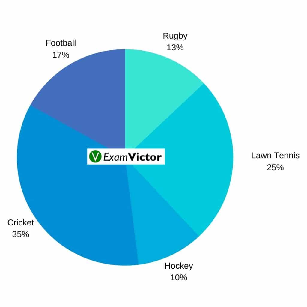Basic Concepts of a Pie-chart | ExamVictor